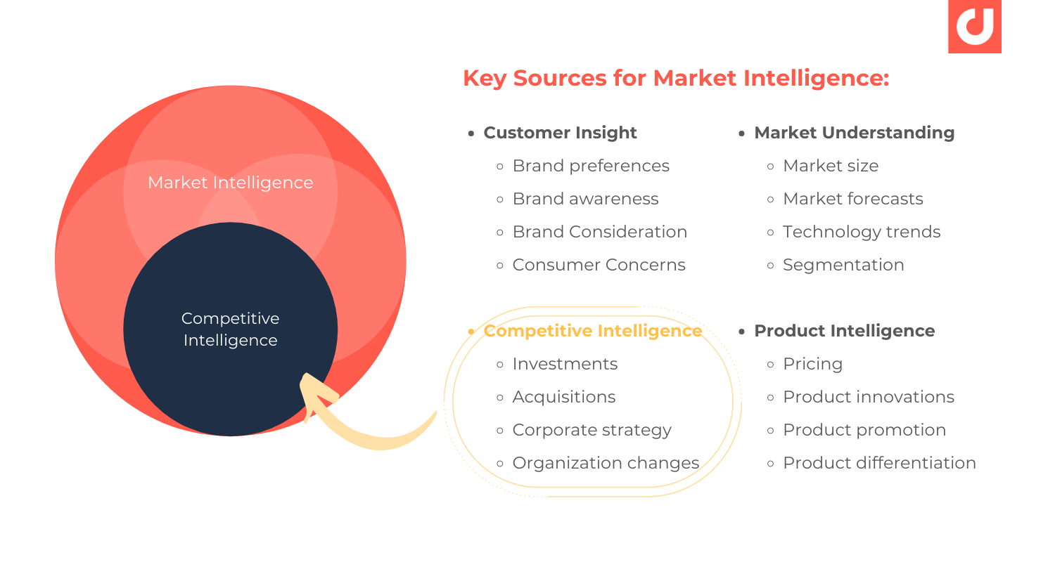 Competitive Intelligence vs Market Intelligence: What’s the Difference?